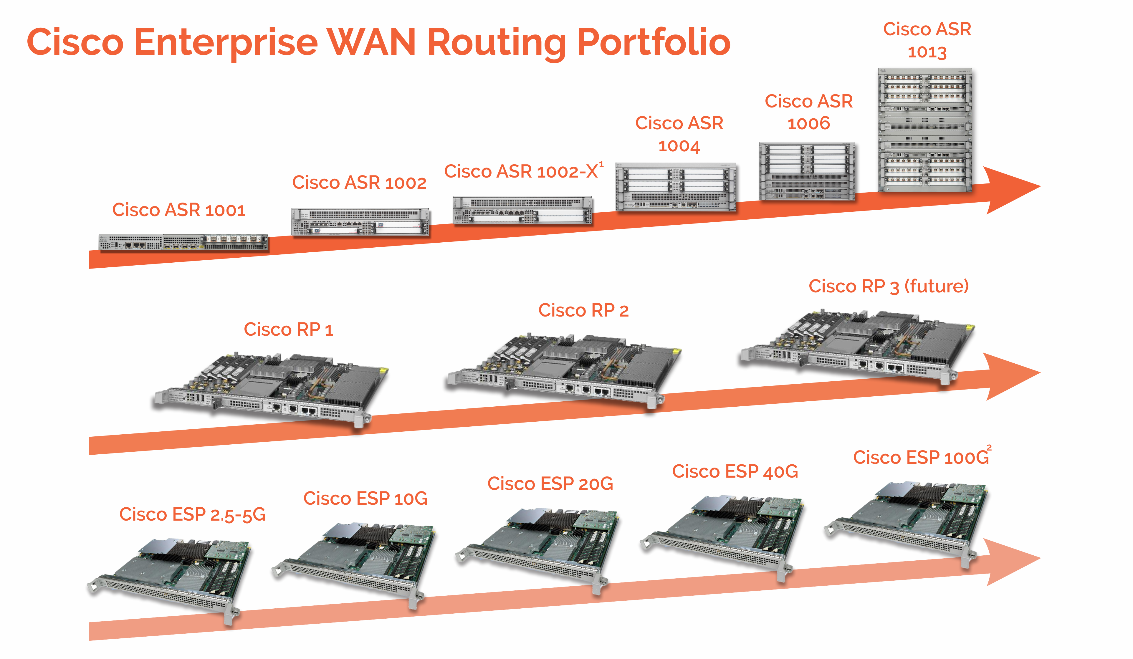 Dive into Cisco ASR 1000 Series Routers